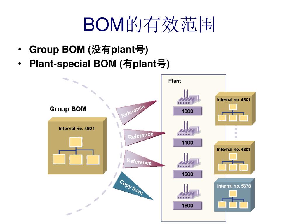 PPT - SAP PP Master Data —— BOM ( 1 ) PowerPoint Presentation, free ... PPT - SAP PP Master Data —— BOM ( 1 ) PowerPoint Presentation, free ...