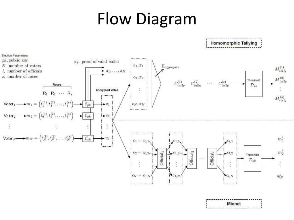 Ppt Cryptographic Voting Systems Ben Adida Powerpoint Presentation