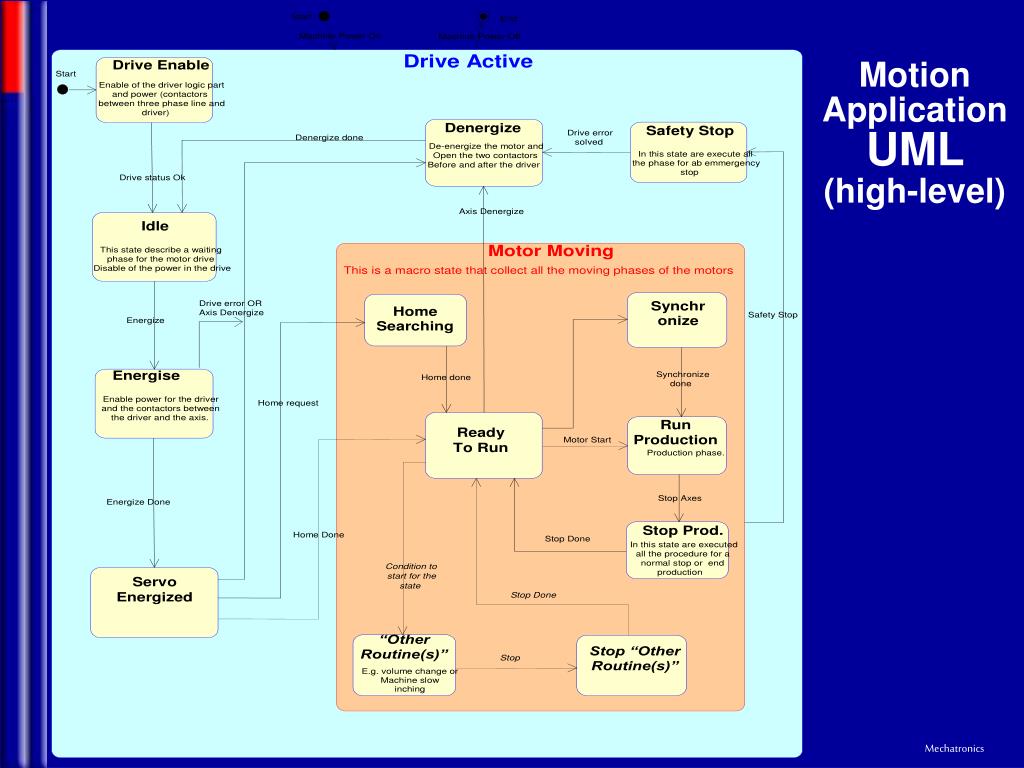 PPT - PROGETTO del CONTROLLO di MACCHINE AUTOMATICHE per l ...