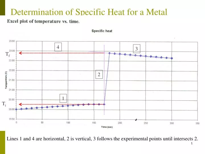 PPT - Determination of Specific Heat for a Metal PowerPoint ...