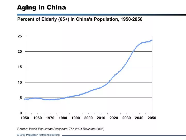 PPT - Aging in China PowerPoint Presentation, free download - ID:773069