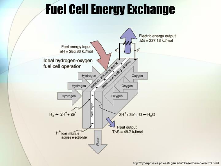 PPT - Fuel Cells PowerPoint Presentation - ID:773313