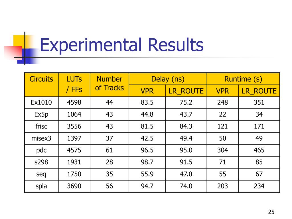 Ppt Timing Driven Routing For Fpgas Based On Lagrangian Relaxation Powerpoint Presentation