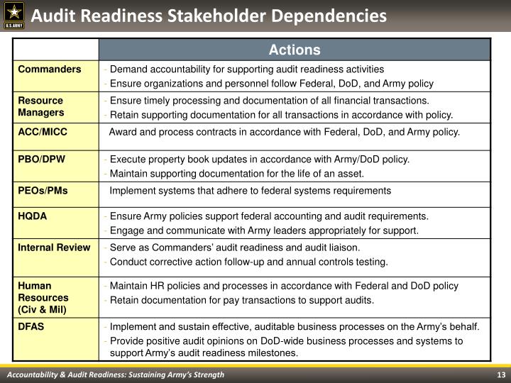 PPT - Army Audit Readiness Overview PowerPoint Presentation - ID:773669