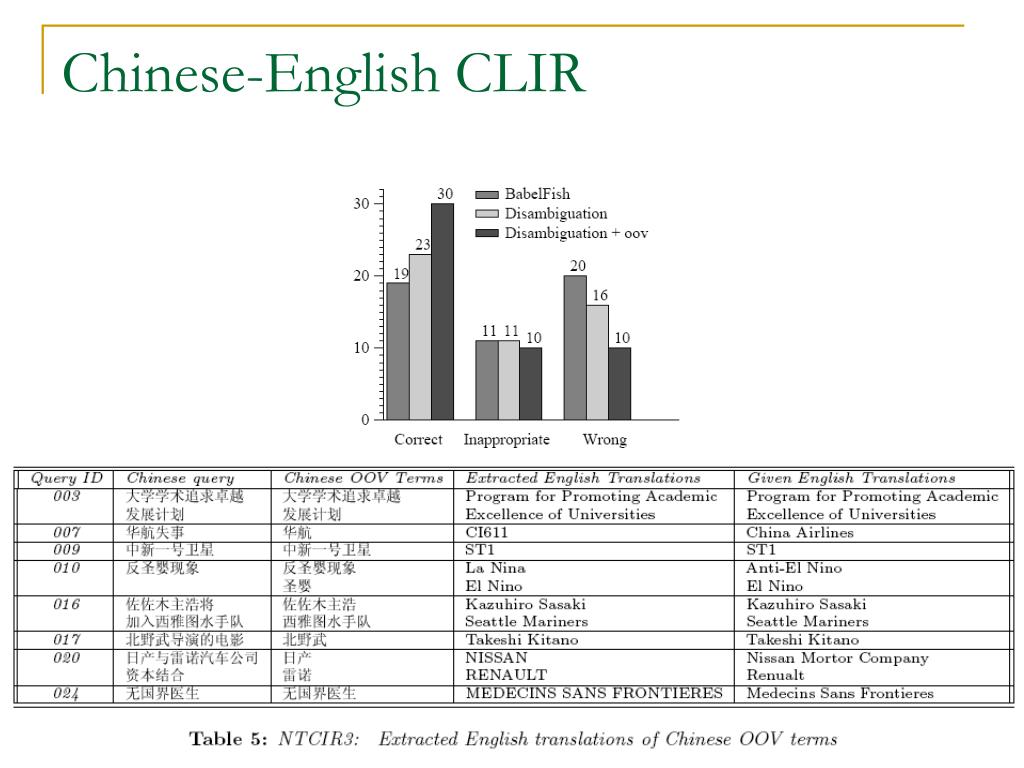 Ppt Using The Web For Automated Translation Extraction In Cross Language Information Retrieval