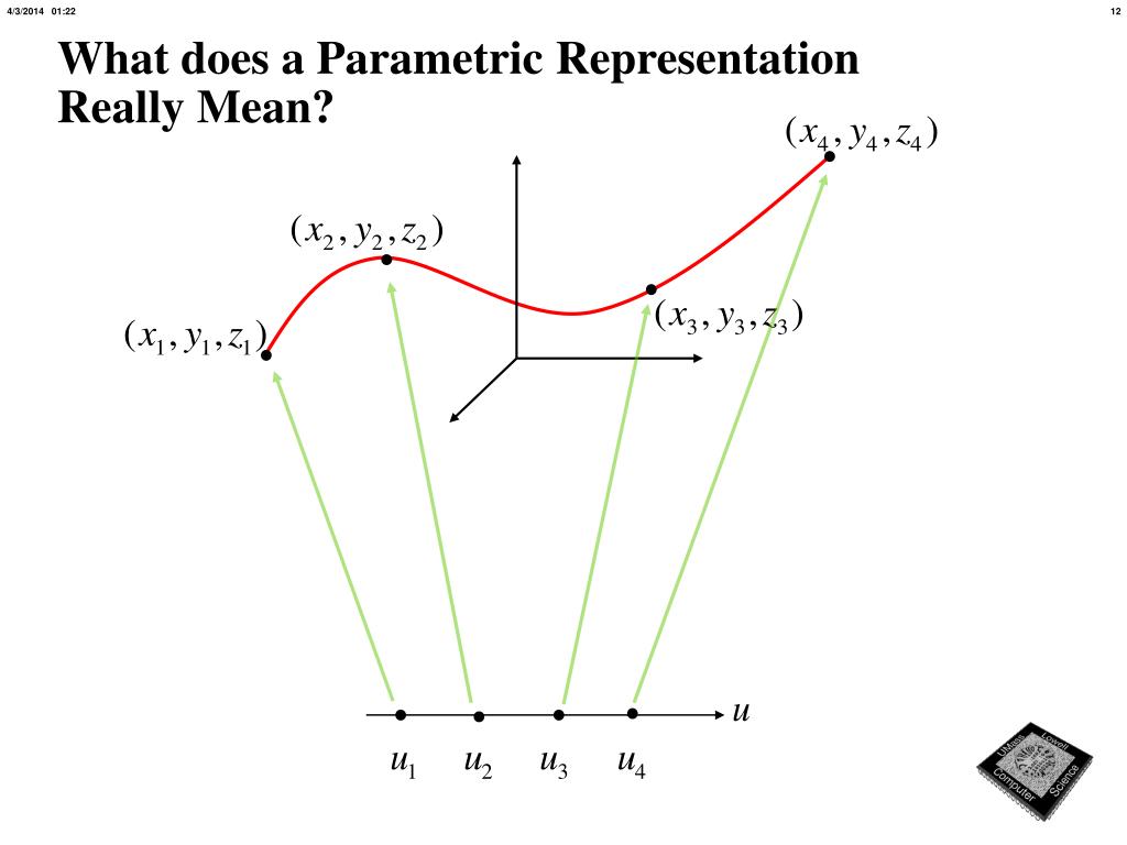Ppt Graphics Ii 91 547 Introduction To Parametric Curves And Surfaces