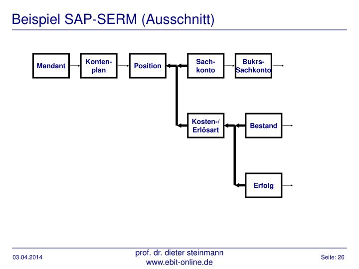 PPT - Datenmodelle ERM und SAP Serm Structured Entity Relationship ...