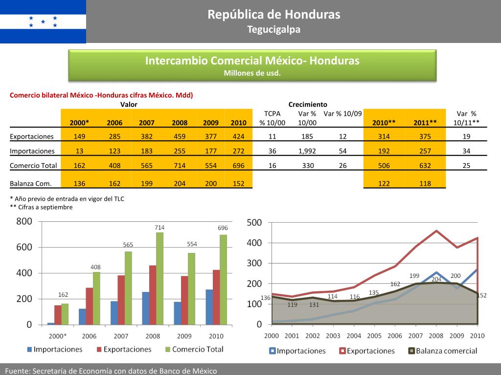 PPT - República de Honduras Tegucigalpa PowerPoint Presentation, free ...