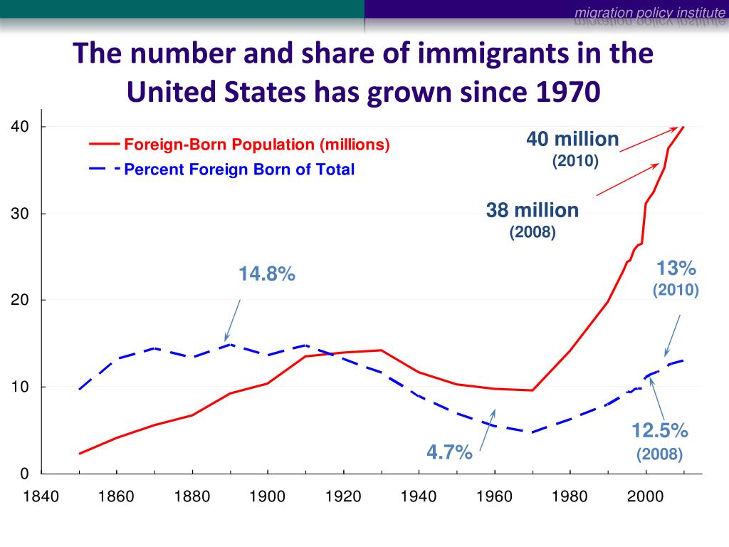 PPT - “Migration in America” adapted from “International Migration ...