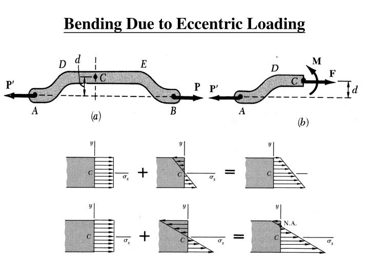 PPT - Four Point Bending PowerPoint Presentation - ID:777378