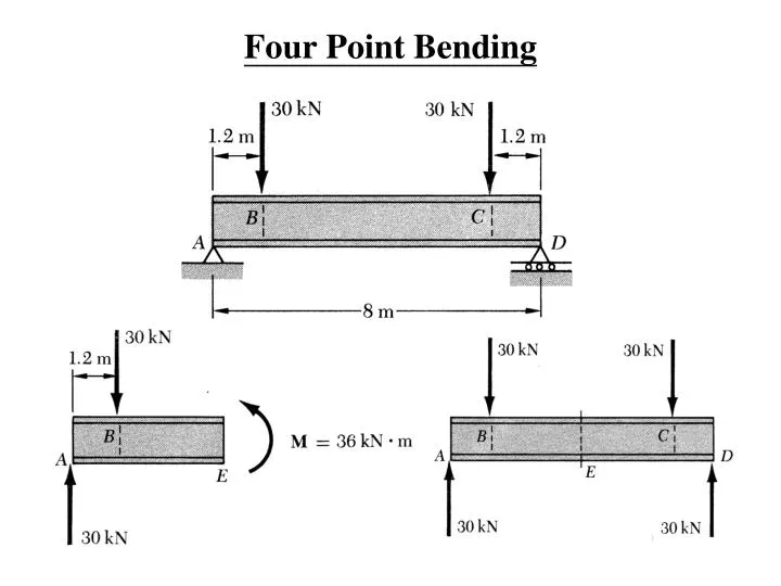 PPT - Four Point Bending PowerPoint Presentation, free download - ID:777378