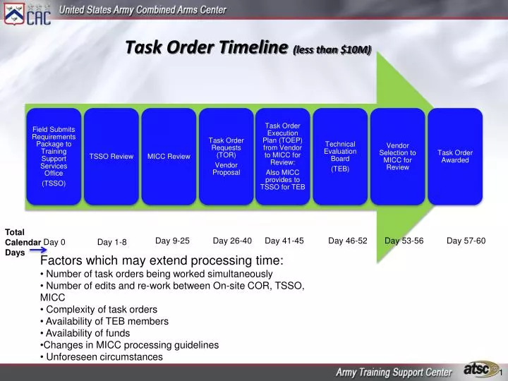 PPT - Task Order Timeline (less than $10M) PowerPoint Presentation ...