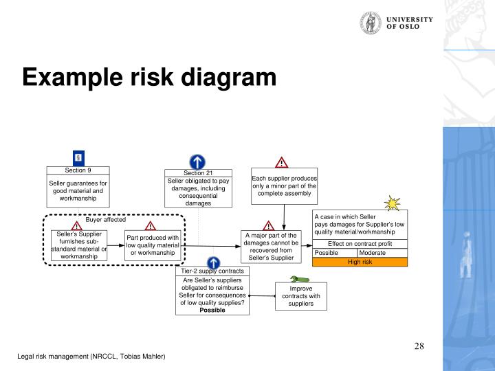 PPT - Legal risk management PowerPoint Presentation - ID:777933