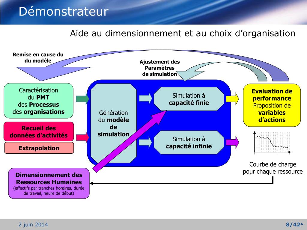 PPT - Aide à la décision pour le dimensionnement et le pilotage de ...