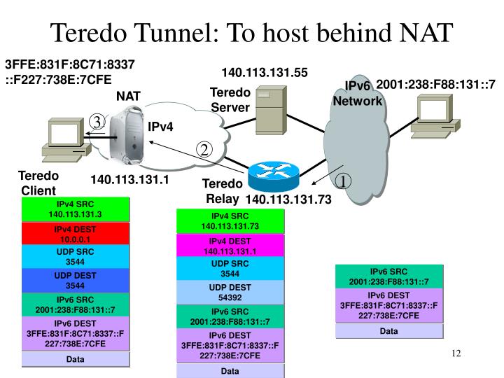 PPT - Teredo - Tunneling IPv6 through NATs PowerPoint Presentation - ID ...