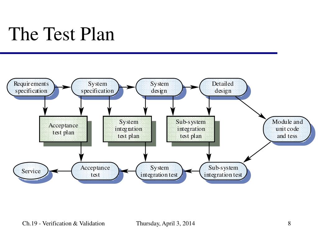 PPT - Software Testing: Verification and Validation PowerPoint ... PPT - Software Testing: Verification and Validation PowerPoint ...