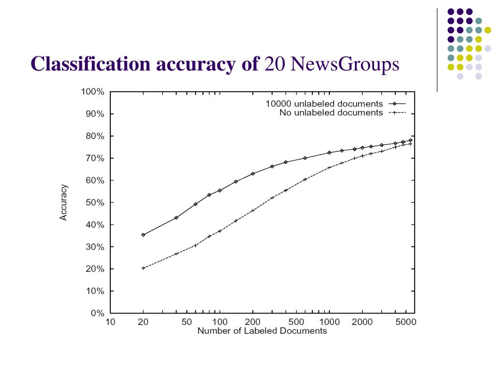 Ppt Text Classification From Labeled And Unlabeled Documents Using Em Powerpoint Presentation