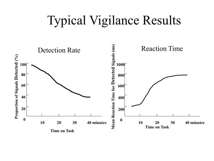 PPT - Cognitive Engineering PSYC 530 Vigilance PowerPoint Presentation ...