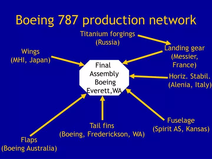 PPT - Boeing 787 production network PowerPoint Presentation, free ...