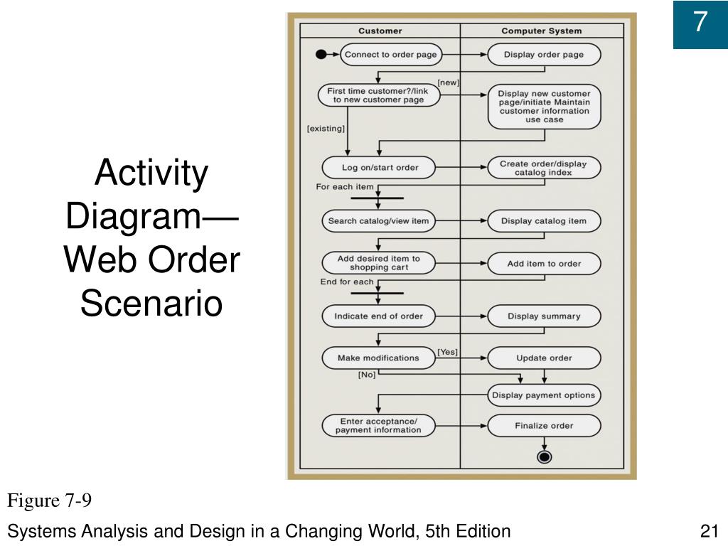PPT - Systems Analysis and Design in a Changing World, Fifth Edition ...