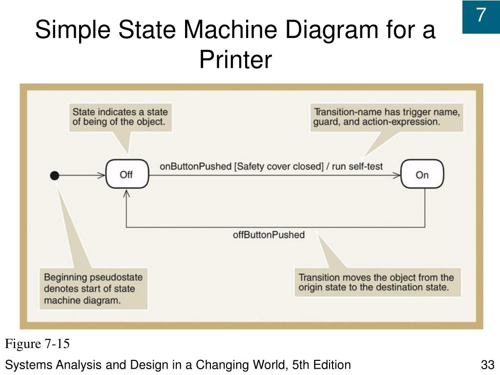 PPT - Systems Analysis and Design in a Changing World, Fifth Edition ...