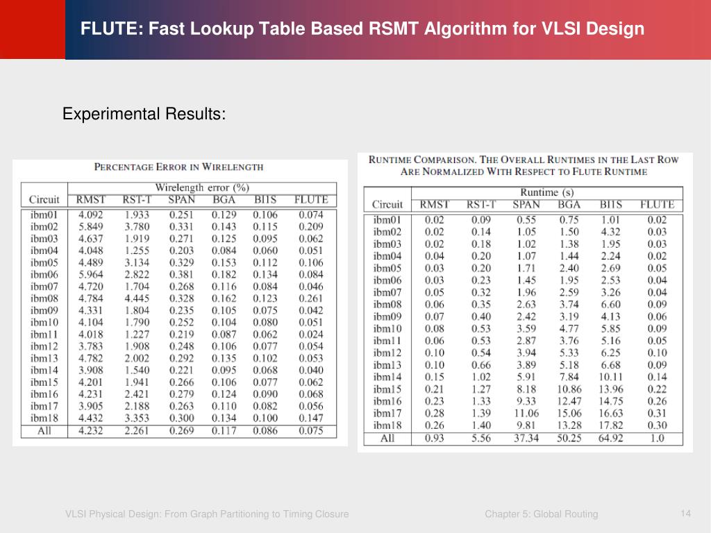 Ppt Flute Fast Lookup Table Based Rsmt Algorithm For Vlsi Design Powerpoint Presentation Id 6699
