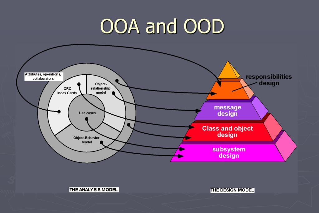 Ppt Object Oriented Analysis And Design Powerpoint Presentation Id793484 2079