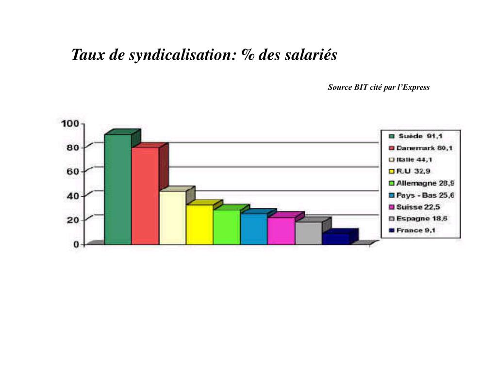 PPT - Taux de syndicalisation: % des salariés Source BIT cité par l ...