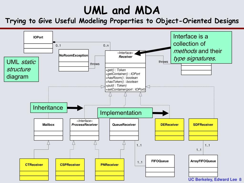 Ppt Model Driven Development From Object Oriented Design To Actor Oriented Design Powerpoint