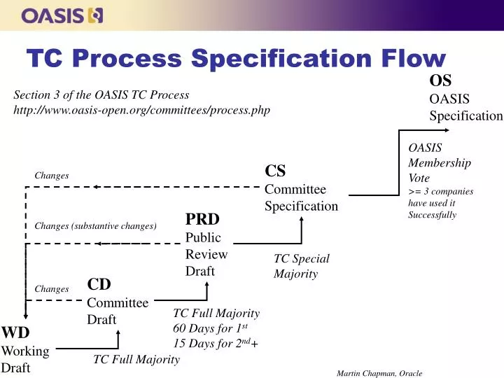 PPT - TC Process Specification Flow PowerPoint Presentation, free ...