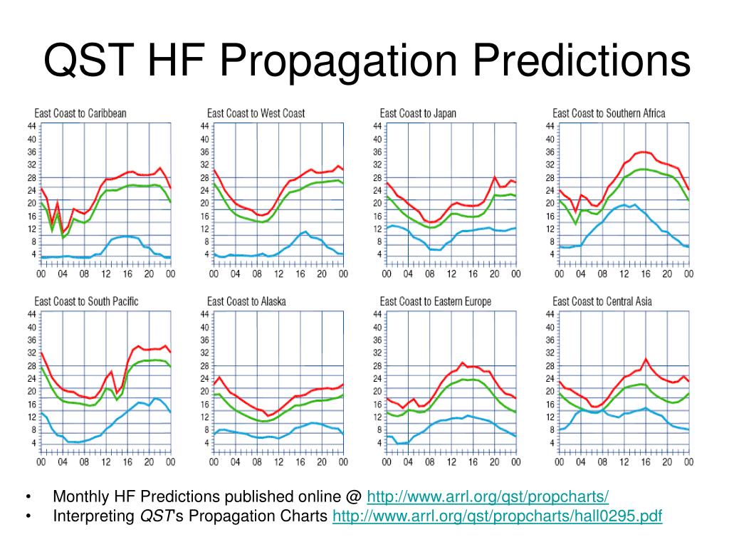 Ppt Rf Propagation Resources And Beacons Powerpoint Presentation