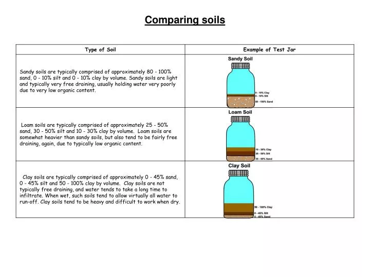PPT - Comparing soils PowerPoint Presentation, free download - ID:809752