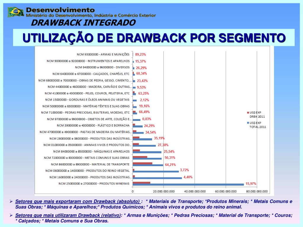 PPT - Secretaria de Comércio Exterior - SECEX Departamento de Operações ...