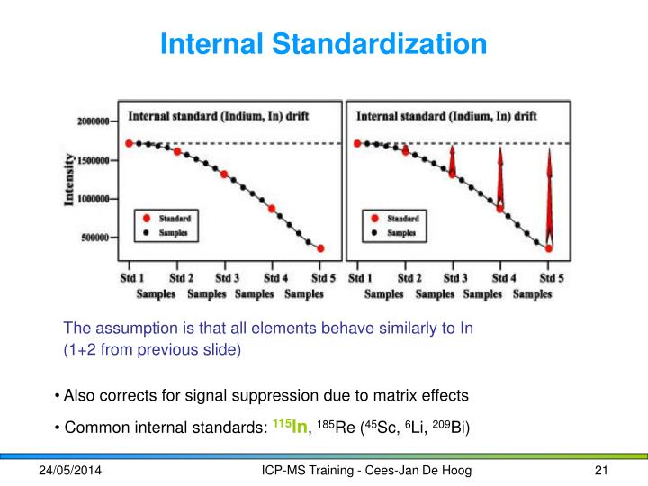 PPT - ICP-MS PowerPoint Presentation - ID:813108