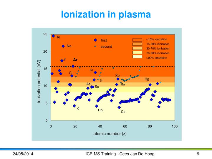 PPT - ICP-MS PowerPoint Presentation - ID:813108
