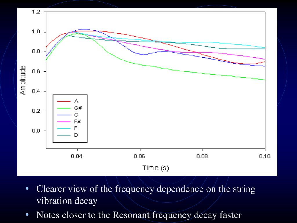 PPT - Resonance and Sound Decay: A Quantitative Study of Acoustic ...