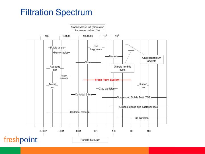 PPT - What is Ultrafiltration PowerPoint Presentation - ID:817773
