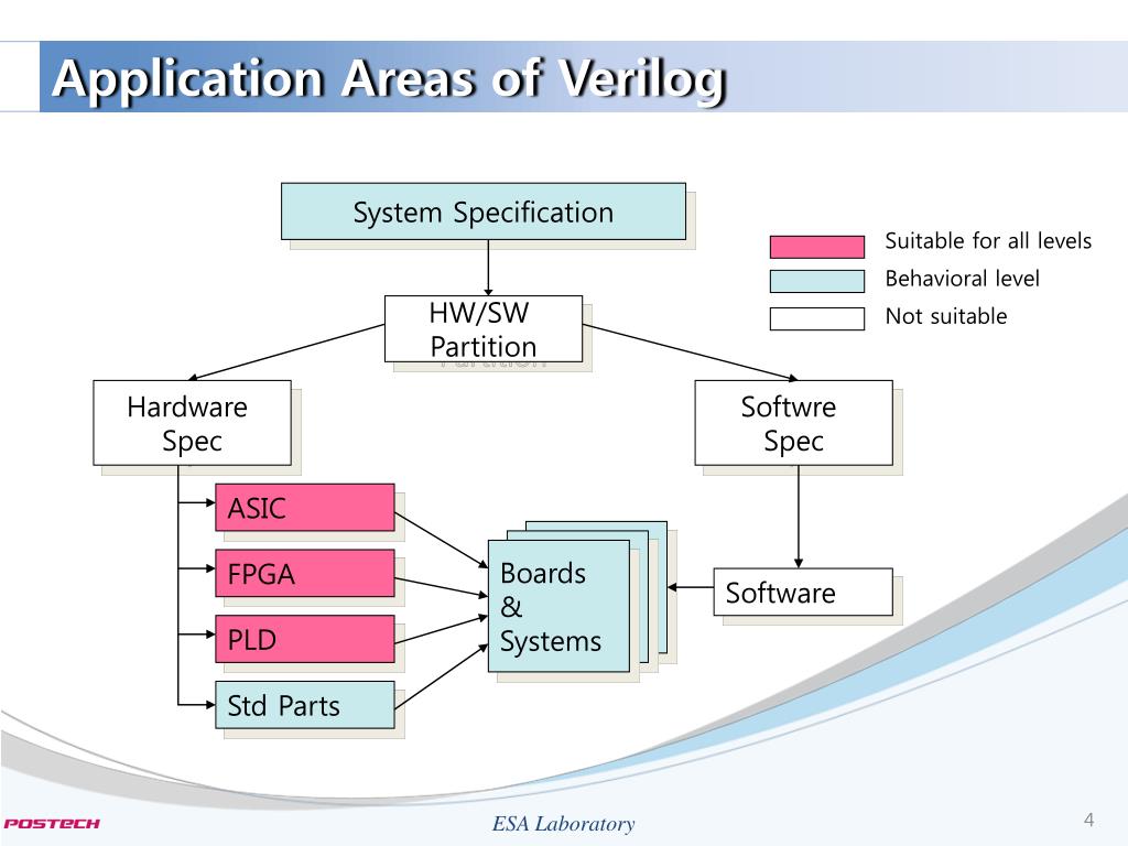 Ppt Basic Logic Design With Verilog Hardware Description Language Powerpoint Presentation