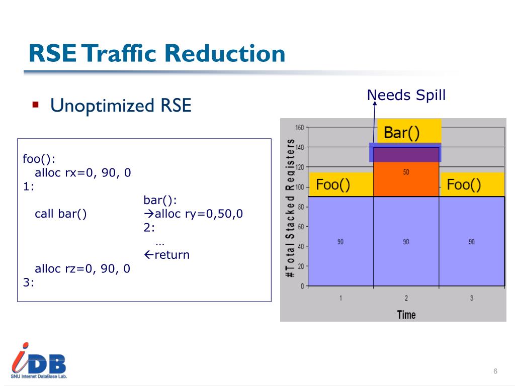 Ppt Compiler Optimizations For Transaction Processing Workloads On Itanium® Linux Systems