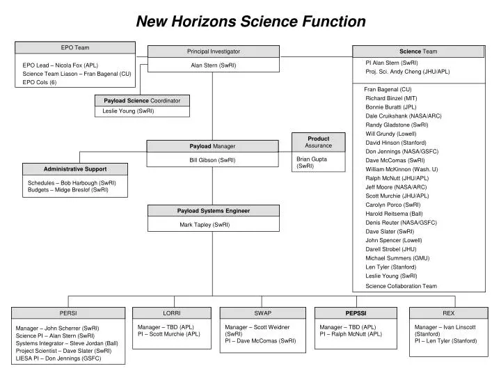 PPT - New Horizons Science Function PowerPoint Presentation, free ...