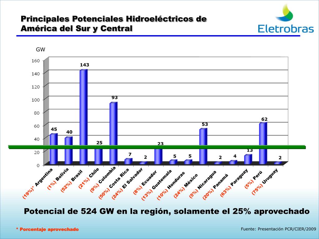 PPT - V REGIONAL ENERGY INTEGRATION FORUM FIER ENERGY INTEGRATION ...