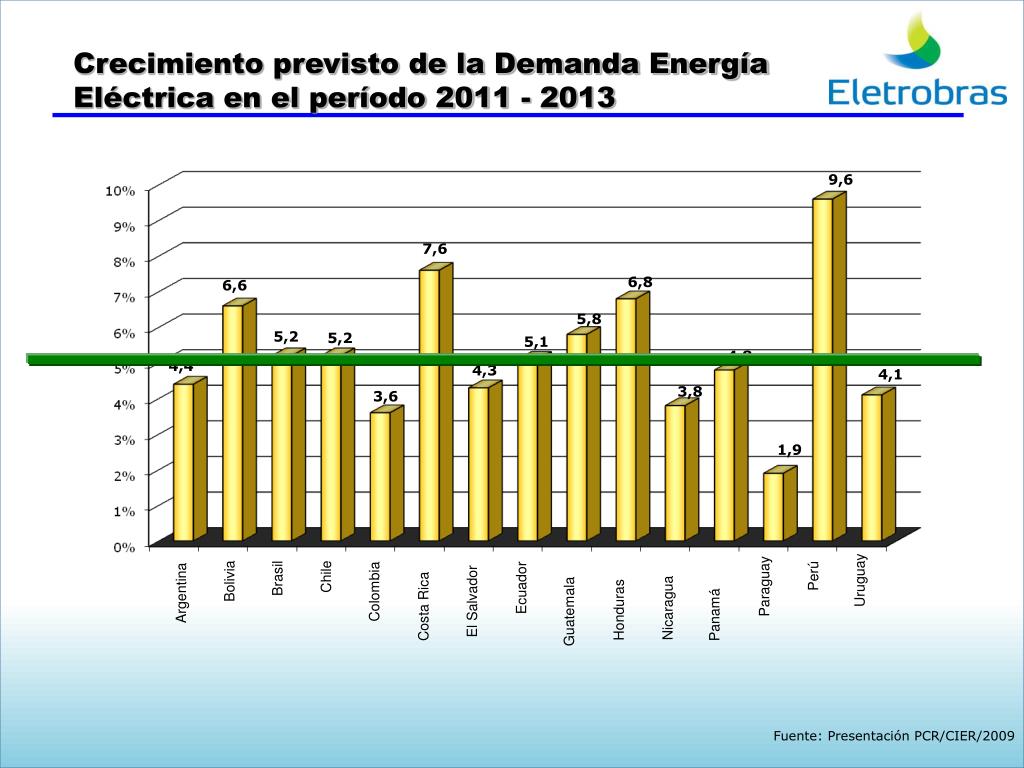 PPT - V REGIONAL ENERGY INTEGRATION FORUM FIER ENERGY INTEGRATION ...