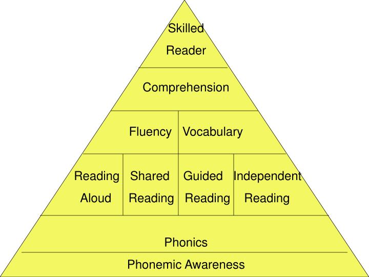 Five Essential Components Of Reading Pyramid Five Essential Components Of Reading Pyramid