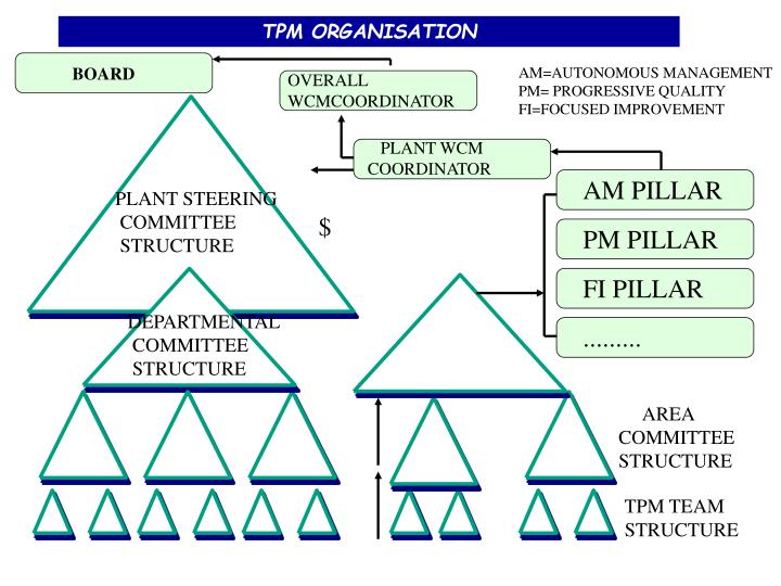 PPT - WHAT I S TPM PowerPoint Presentation - ID:827918