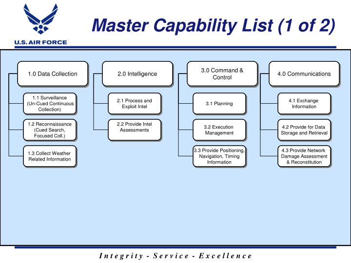 PPT - Air Force CONOPS & Capabilities Based Planning PowerPoint ...