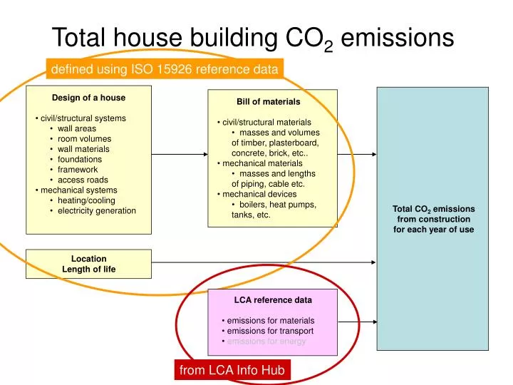 PPT - Total house building CO 2 emissions PowerPoint Presentation, free ...