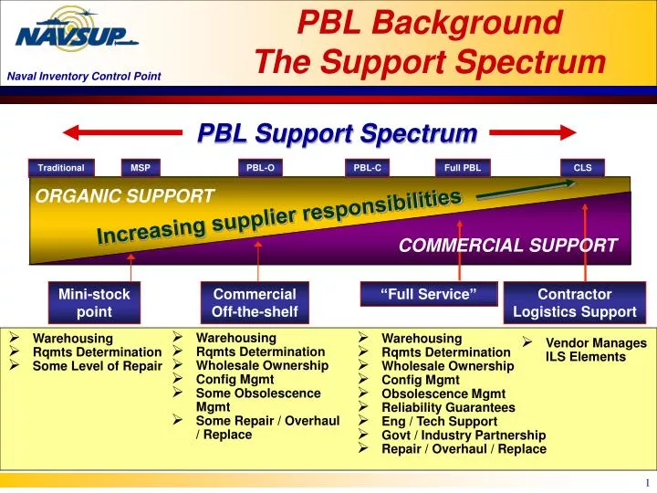 PPT - PBL Background The Support Spectrum PowerPoint Presentation, free ...