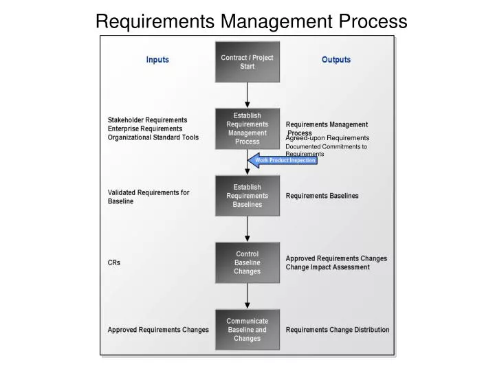 PPT - Requirements Management Process PowerPoint Presentation, free ...