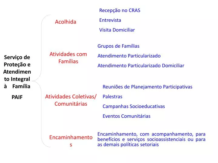 PPT - Serviço de Proteção e Atendimento Integral à Família PAIF ...