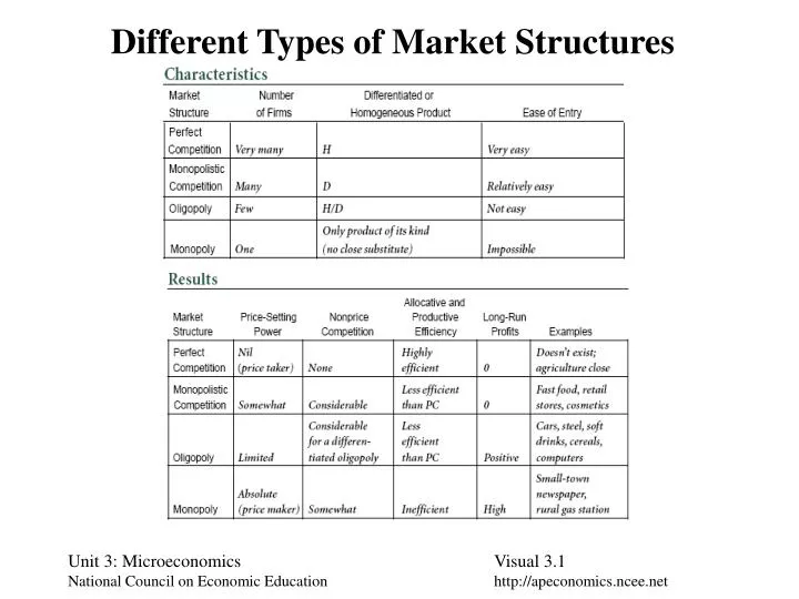 PPT - Different Types of Market Structures PowerPoint Presentation ...